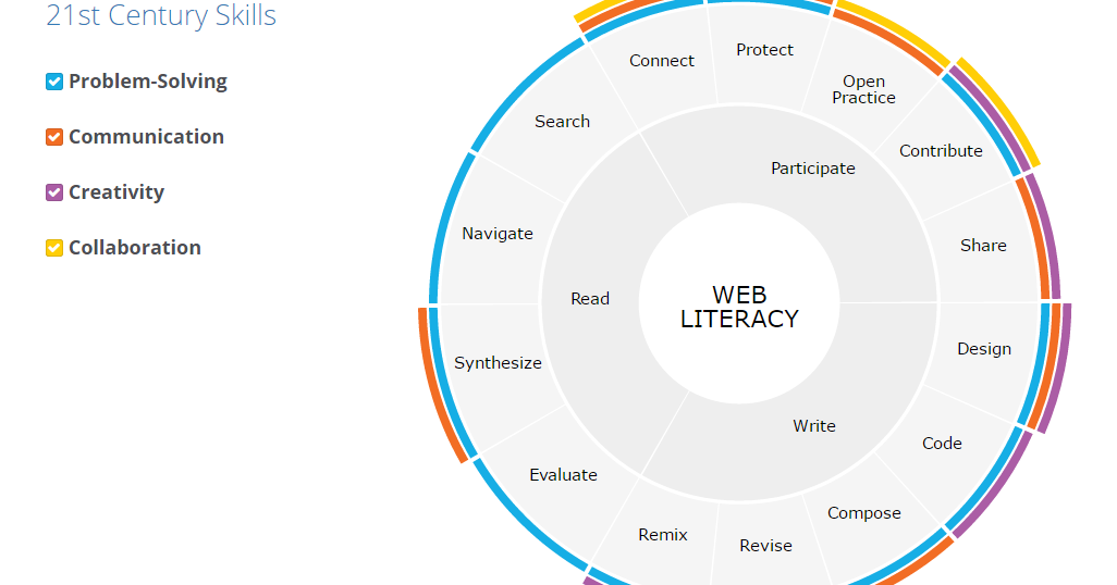 Mozilla's Web Literacy guide: A framework for entry-level web literacy ...