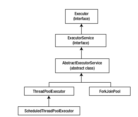 Java Explorer Executorservice