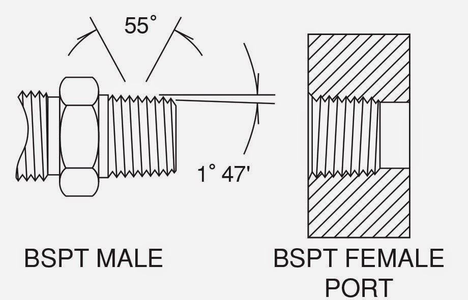 Forberg Scientific Inc How To Identify Fitting Threads