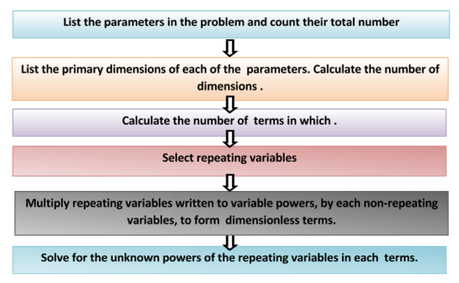 DIMENSIONAL ANALYSIS AND HIDRAULICS SIMILARITY: THEOREM PI BUCKINGHAM