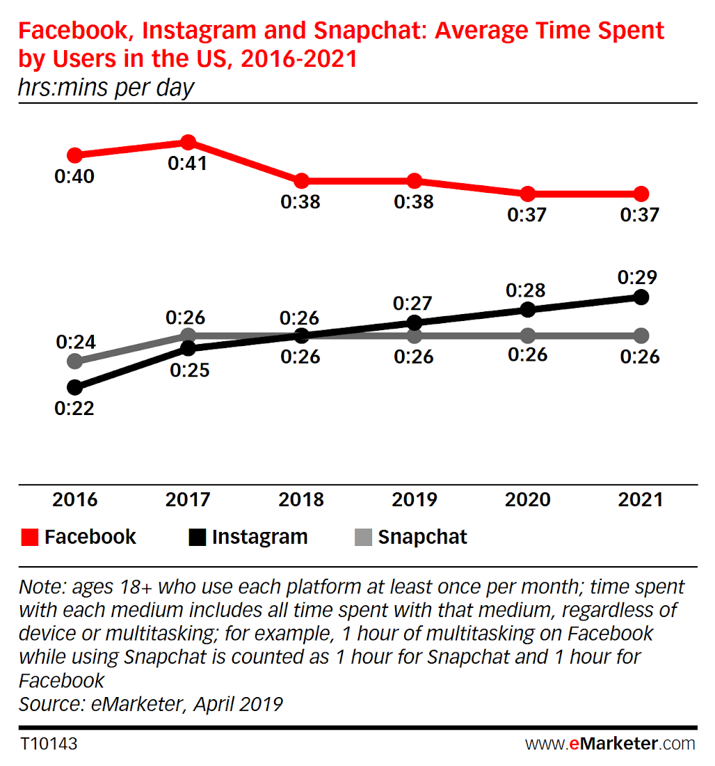 Will Instagram manage to surpass Facebook and Snapchat for the ‘daily ...