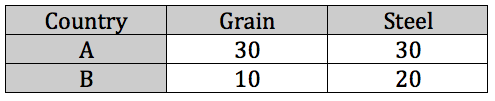Econowaugh AP: 2008 Macro Multiple Choice (Comparative Advantage & TOT)