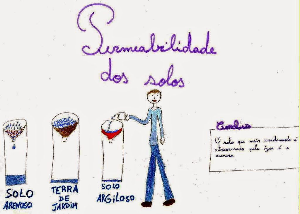 Ciência em Serrinha: CAmb - Aula 03 - Permeabilidade dos Solos