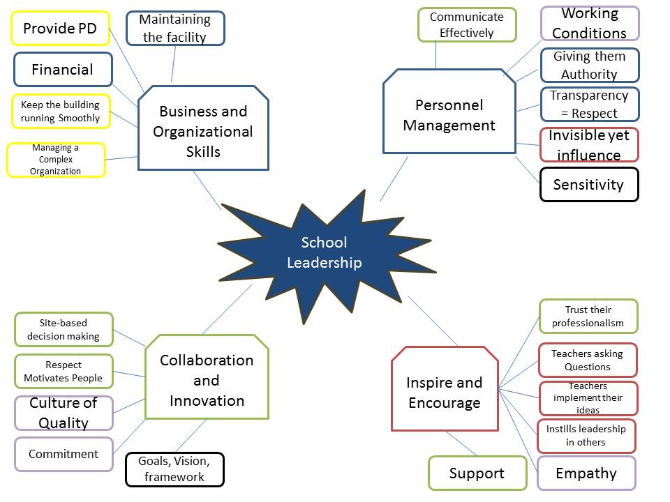 Leadership Skills in Education: School Leadership Graphic Organizer