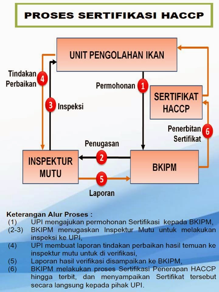 PERSYARATAN DAN TATA CARA PENERBITAN SERTIFIKAT PENERAPAN HACCP