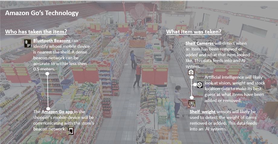 SYSTEMS +: AMAZON GO