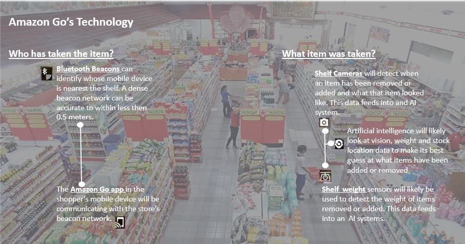 SYSTEMS +: AMAZON GO