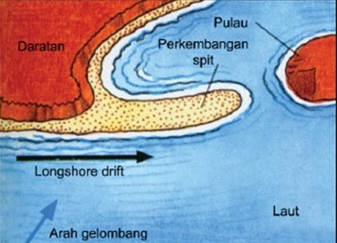 Sedimentasi atau Pengendapan