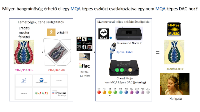 Hogyan juthat révbe egy audiofil?: A legújabb (MQA) digitális zenék ...