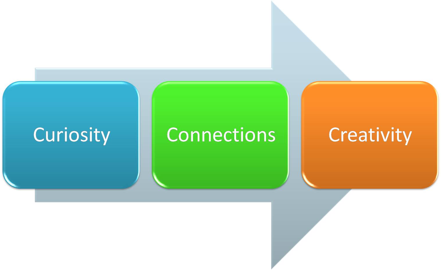 Emilie Rinehart's EDM310 Class Blog: Creativity and Curiosity: My ...