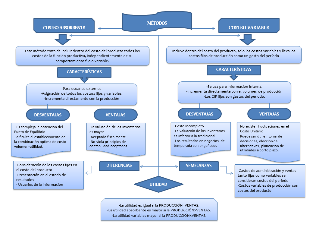 COSTEO DIRECTO: MAPA CONCEPTUAL