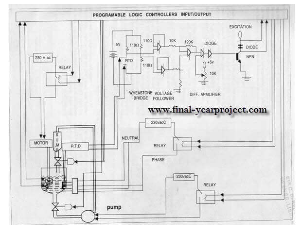 PLC based Sequential Batch Process Control System - Free Final Year ...