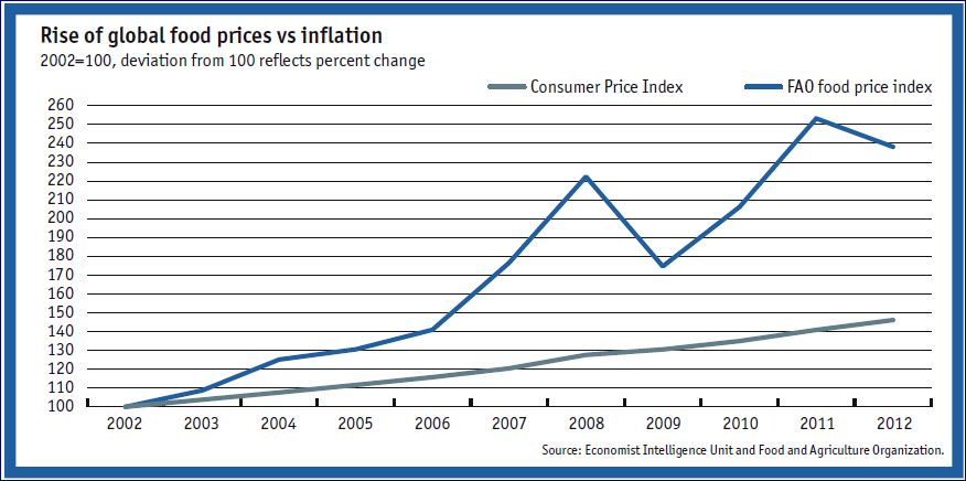 Global Food Security Index 2012 – Nepal in 79th Rank