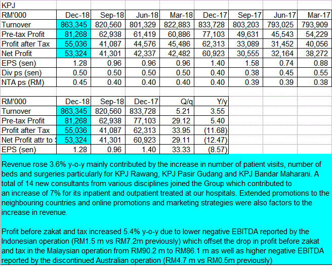 nexttrade: KPJ: Profits Continued to Rise