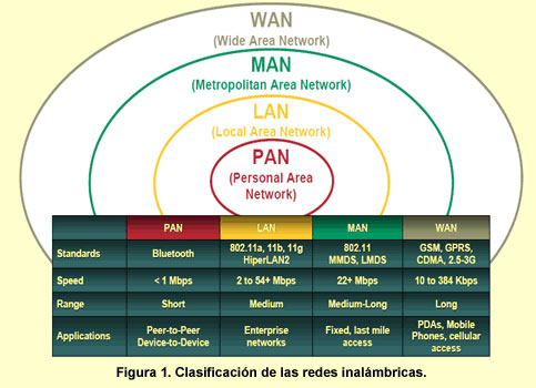 Redes inalámbricas: ¿Cuántos y cuáles tipos de redes inalámbricas ...
