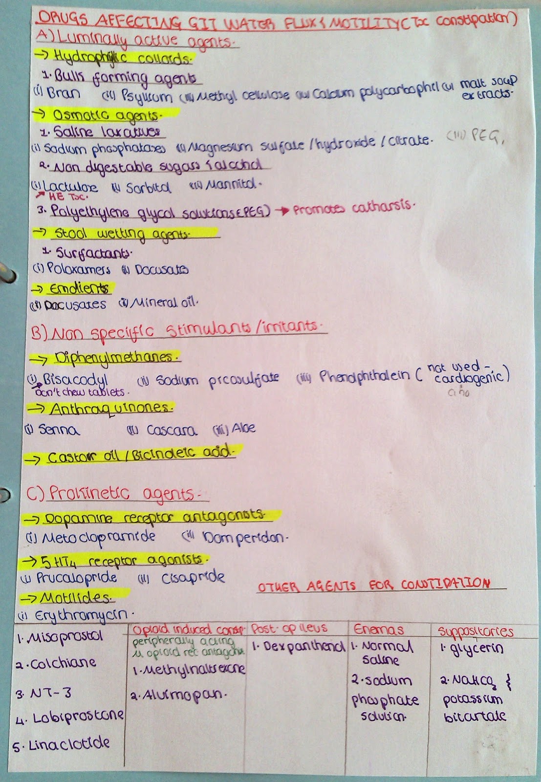 Medicowesome: Submissions: Anti-diarrhoeal and drugs used for ...