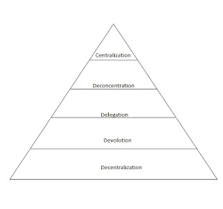 Decentralization And Forms of Decentralization