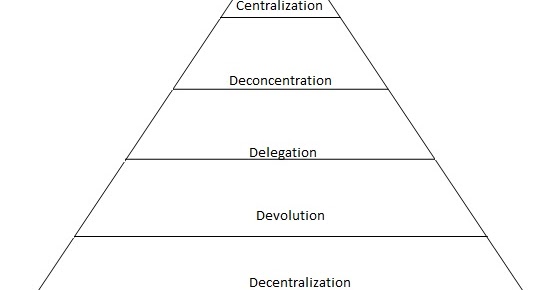 Decentralization And Forms of Decentralization