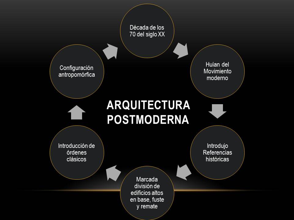 CRUZ ESCOBAR ROSAURA KARINA: EXPOSICION DEL POSTMODERNISMO(linea del ...