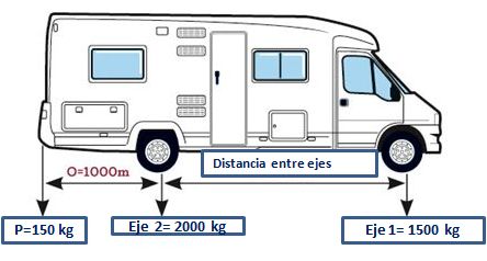 AUTOCARAVANISMO EUROPEO: Autocaravanas, atención al límite de peso