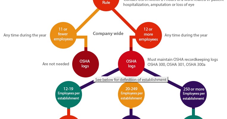 Keevily: OSHA new Recordkeeping Requirements