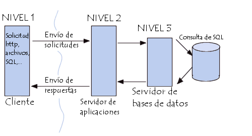 Administracion de Base de Datos: Arquitectura de n capas