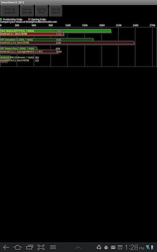 Best Benchmarking Tools for Android | Tech Source