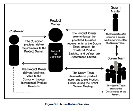 Scrum Organization Chart: Scrum Organization Chart