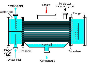 Shell and tube condenser