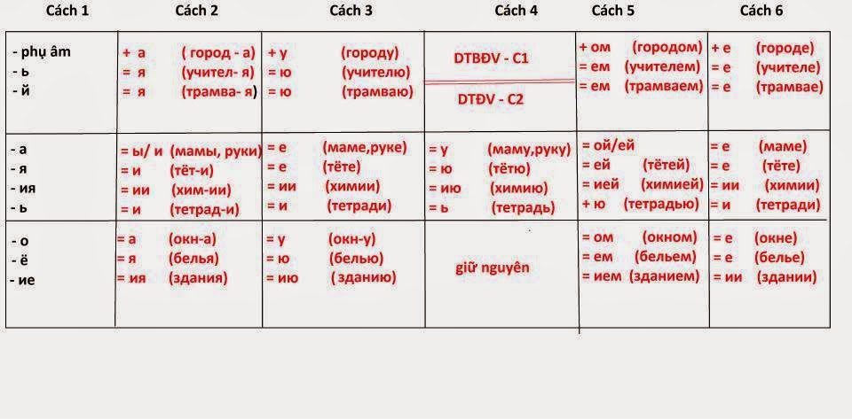 Learning Russian Online : Biến cánh của danh từ trong tiếng nga - The ...