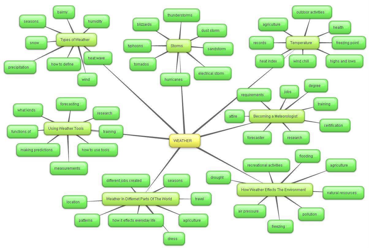 Rain Sun Snow Oh My: Final Concept Map