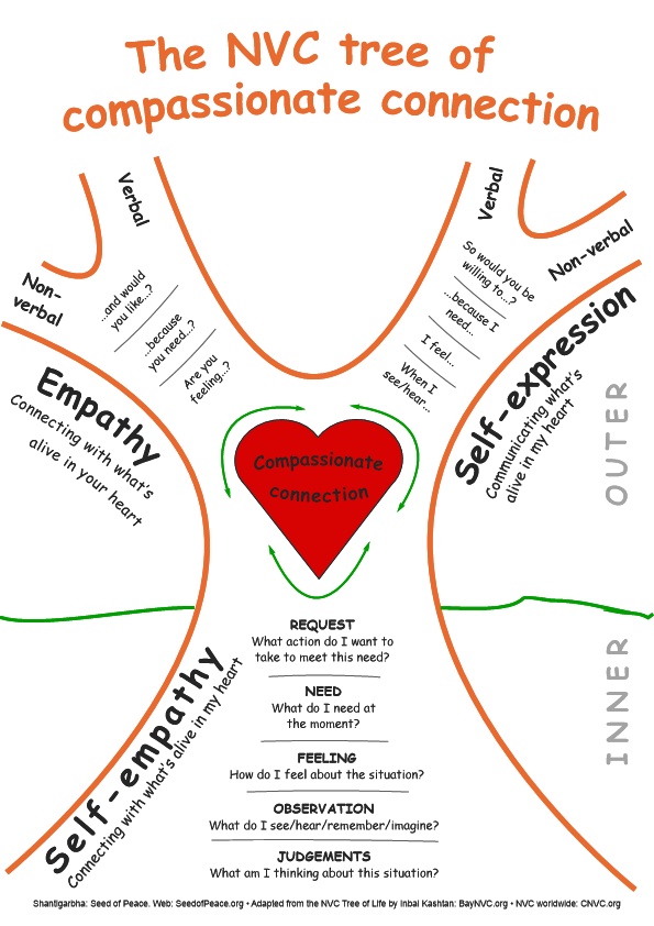 Me and My Reflections: Summary of "Nonviolent Communication: A Language ...