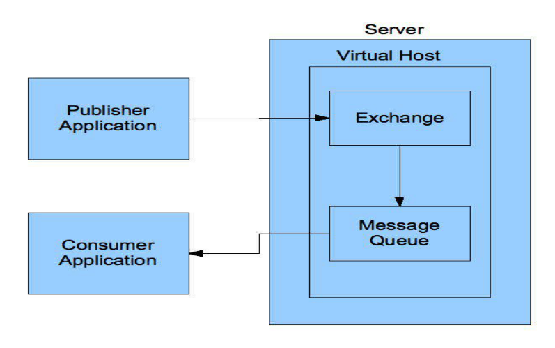 同樣都是Message Queue 到底AMQP跟JMS 有什麼差別？ - 阿貝好威的實驗室