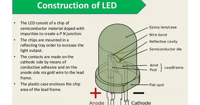 What is LED? & How does it work? - FBIC Science Club