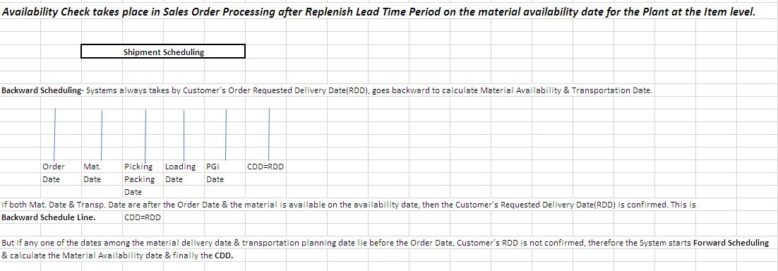 SAP Tutorials: Availability Check in sales order