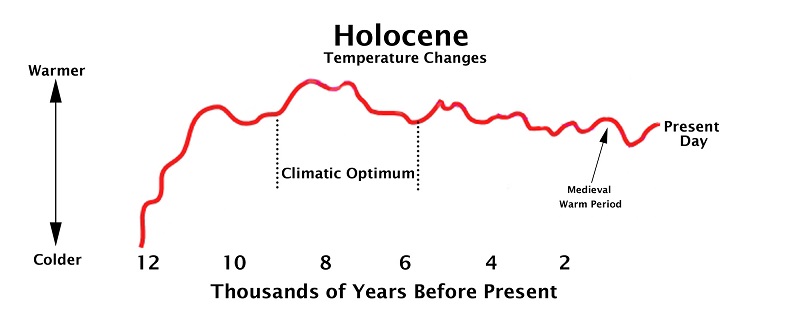 Not found on Wikipedia : The Holocene transgression (and global sea level)