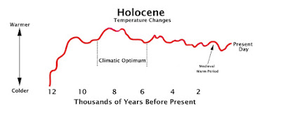 Not found on Wikipedia : The Holocene transgression (and global sea level)