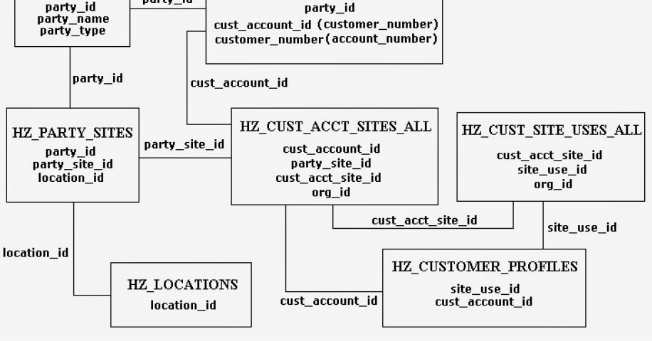 Oracle APPS Consultancy: HZ Tables in Oracle APPS (AR)?