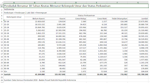 Cara Menghitung Rata-Rata Umur Kawin Pertama (UKP)
