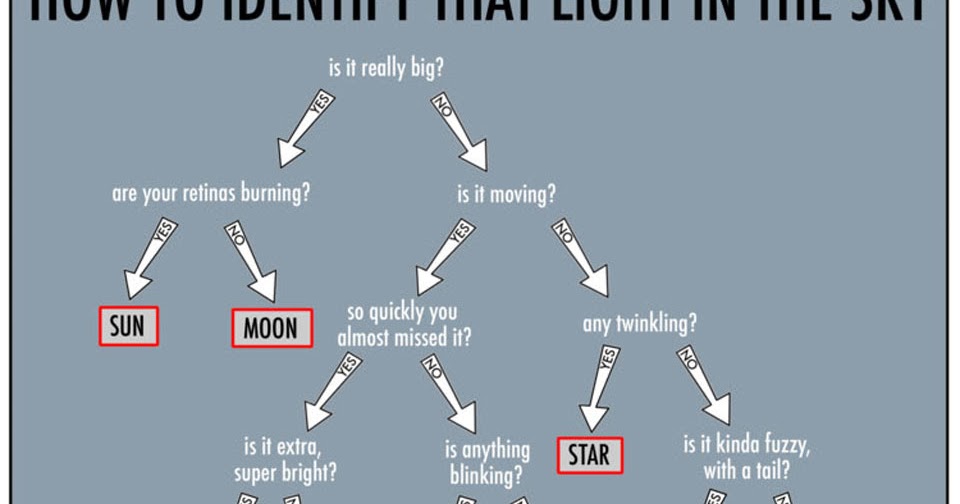 How to Identify that Light in the Sky - Gallery Space