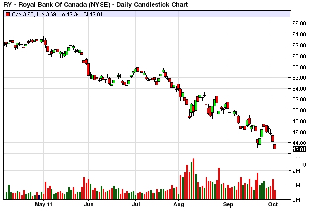 Shocked Investor: Royal Bank Takes a Beating From RBC Dexia; Greek ...