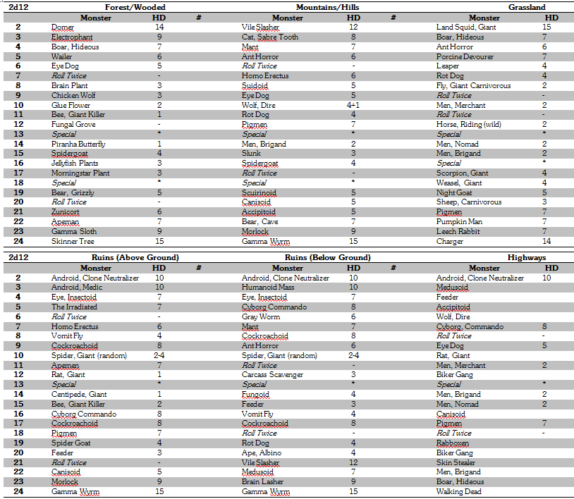 The Castellan's Corner: Mutant Future Expanded Wilderness Rules