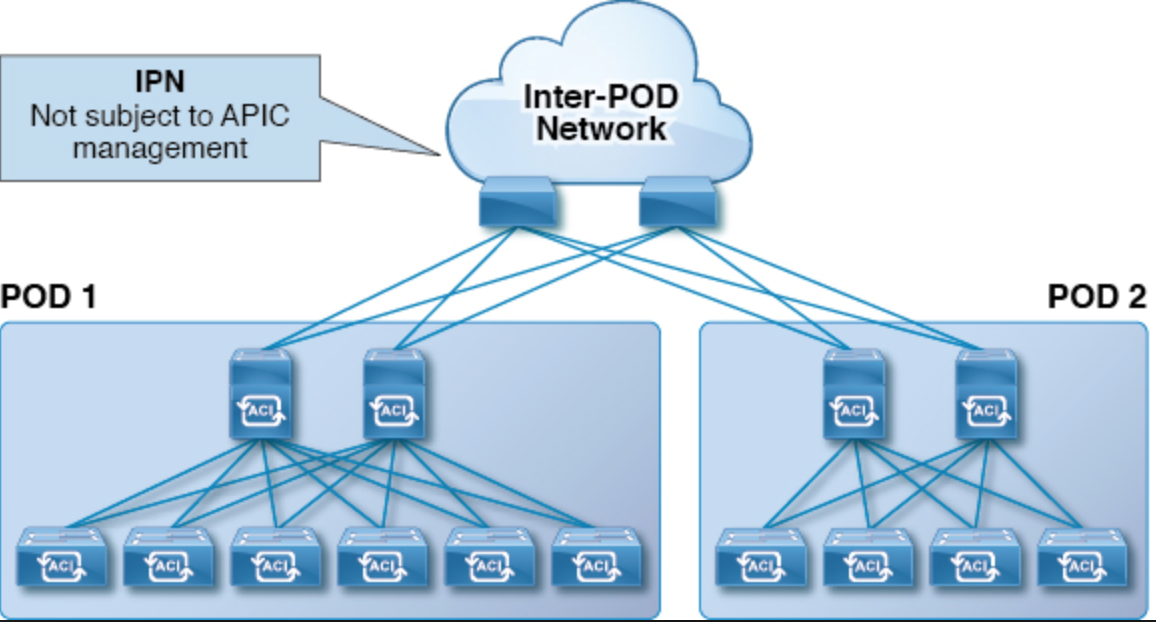 Route XP Private Network Services: Introduction to Cisco ACI stretched ...