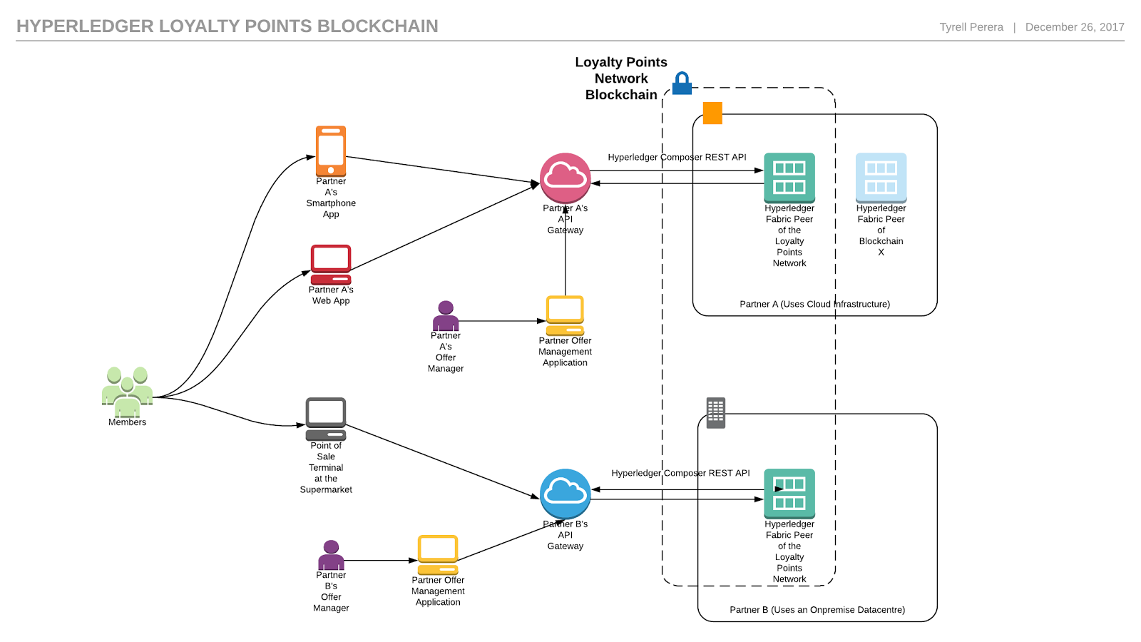 10 years on, #Blockchain is ready for Business use... thanks to the # ...