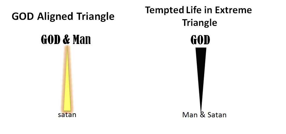 Praises and Prayers: GOD, Prayer, Faith - The Triangle...