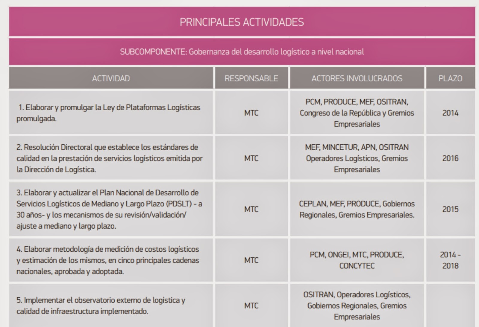 MATRIZ DE PROBLEMÁTICA DE LOGÍSTICA EN EL PERU: MATRIZ DE PROBLEMÁTICA ...