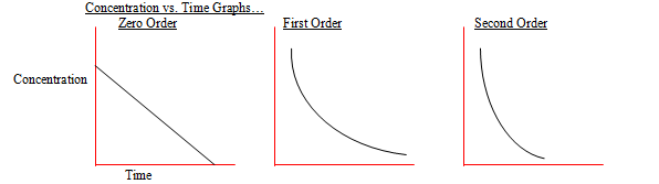 savvy-chemist: Reaction Kinetics (5) Kinetics and Mechanism