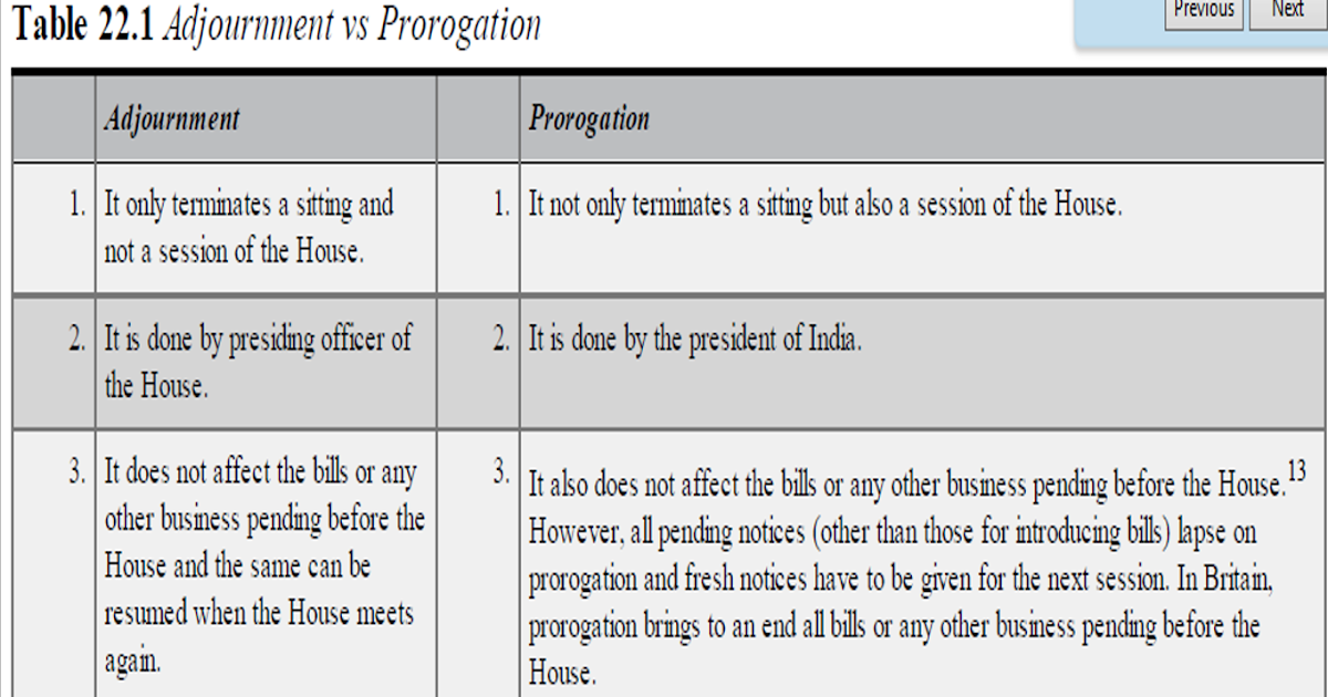 Polity for UPSC: Terminology (Summoning, Adjournment, Prorogation ...