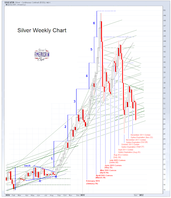 Jesse's Café Américain: Gold Daily and Silver Weekly Charts