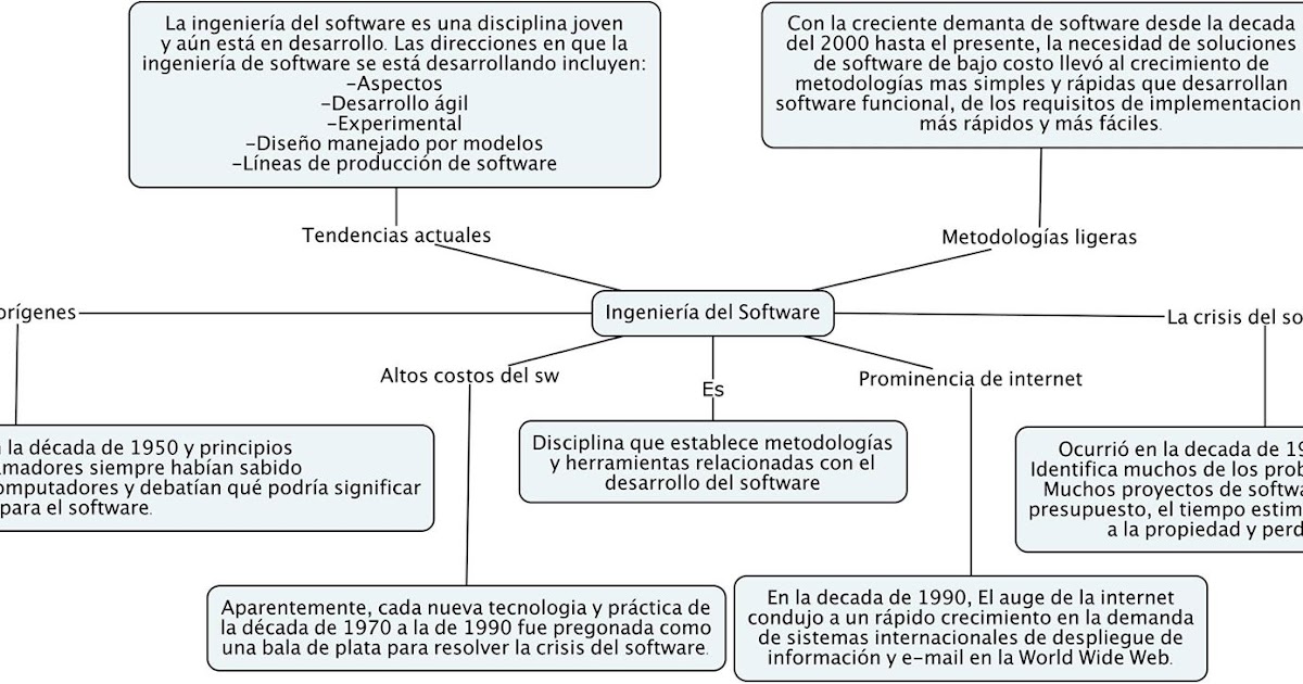 Ingeniería del Software: Mapa Conceptual Ingeniería del Software Marlon Guerrero